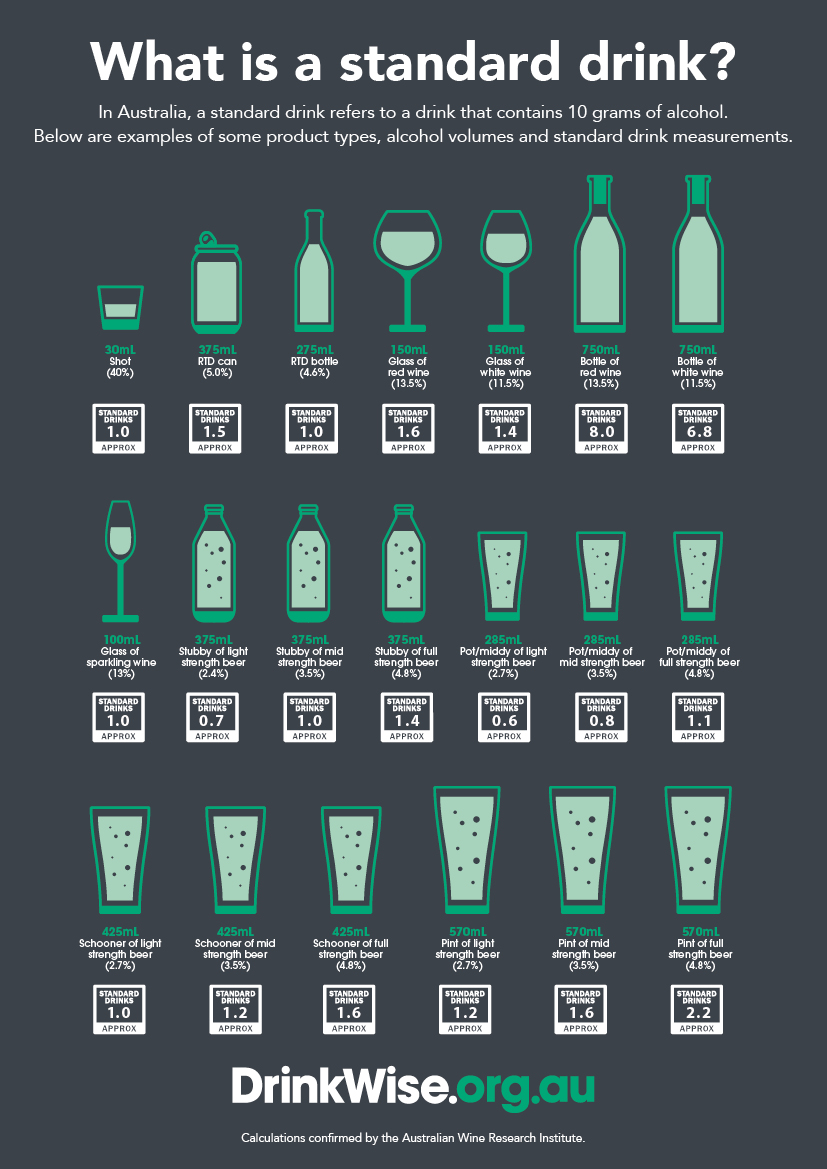 Standard Drinks Poster | DrinkWise